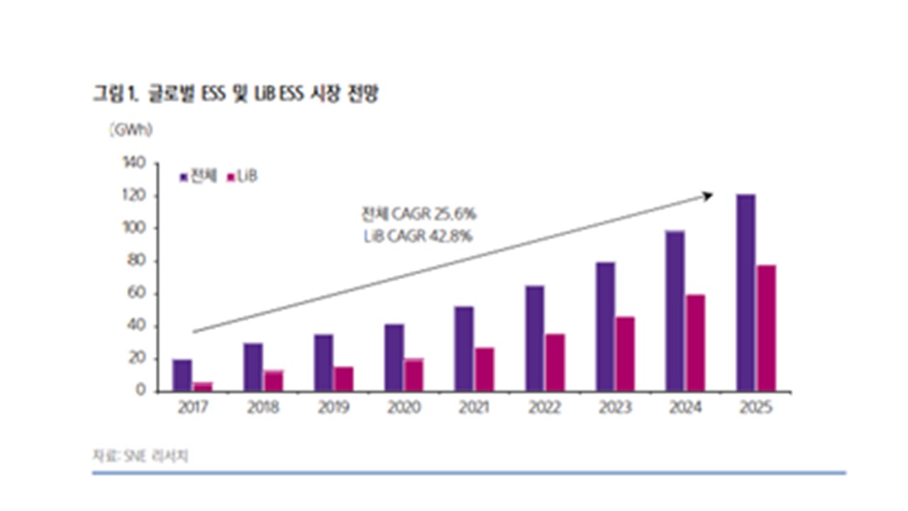 이미지: 그림. 글로벌 ESS 및 LiB ESS 시장전망
